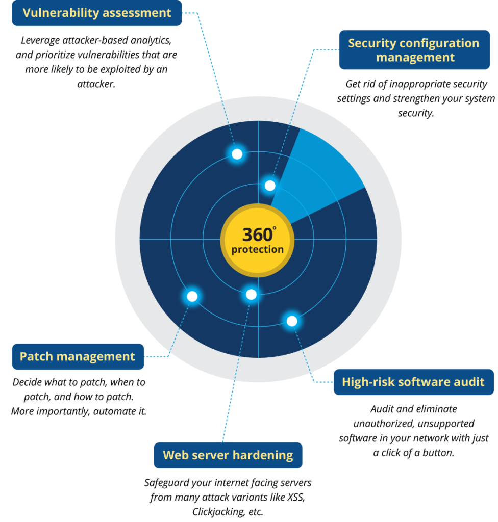 Desktop & Mobile Device Management - Set3 Solutions