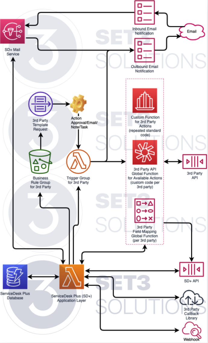 Third Party Integration with ServiceDesk Plus